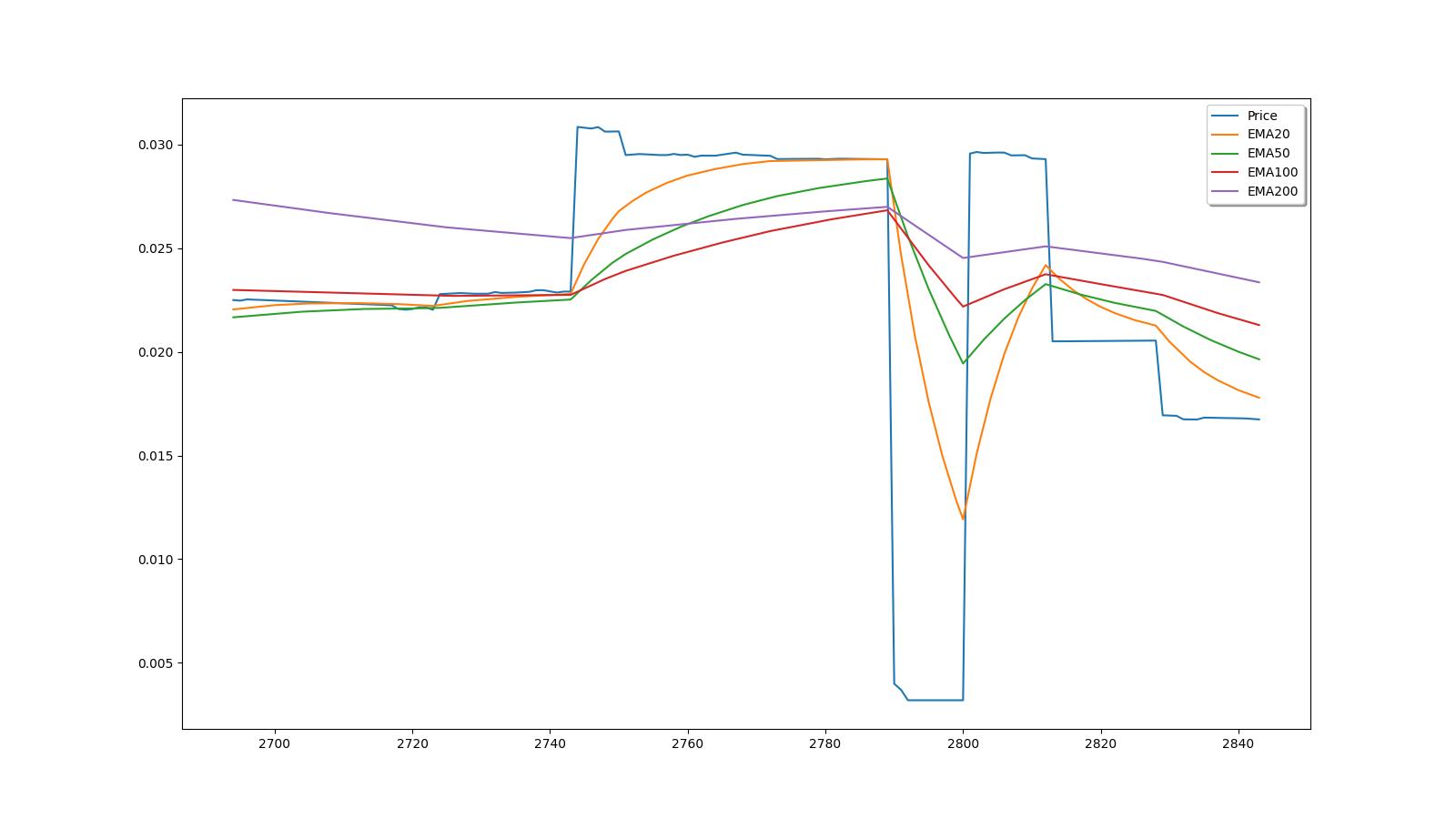 Crypterium Exponential Moving Averages