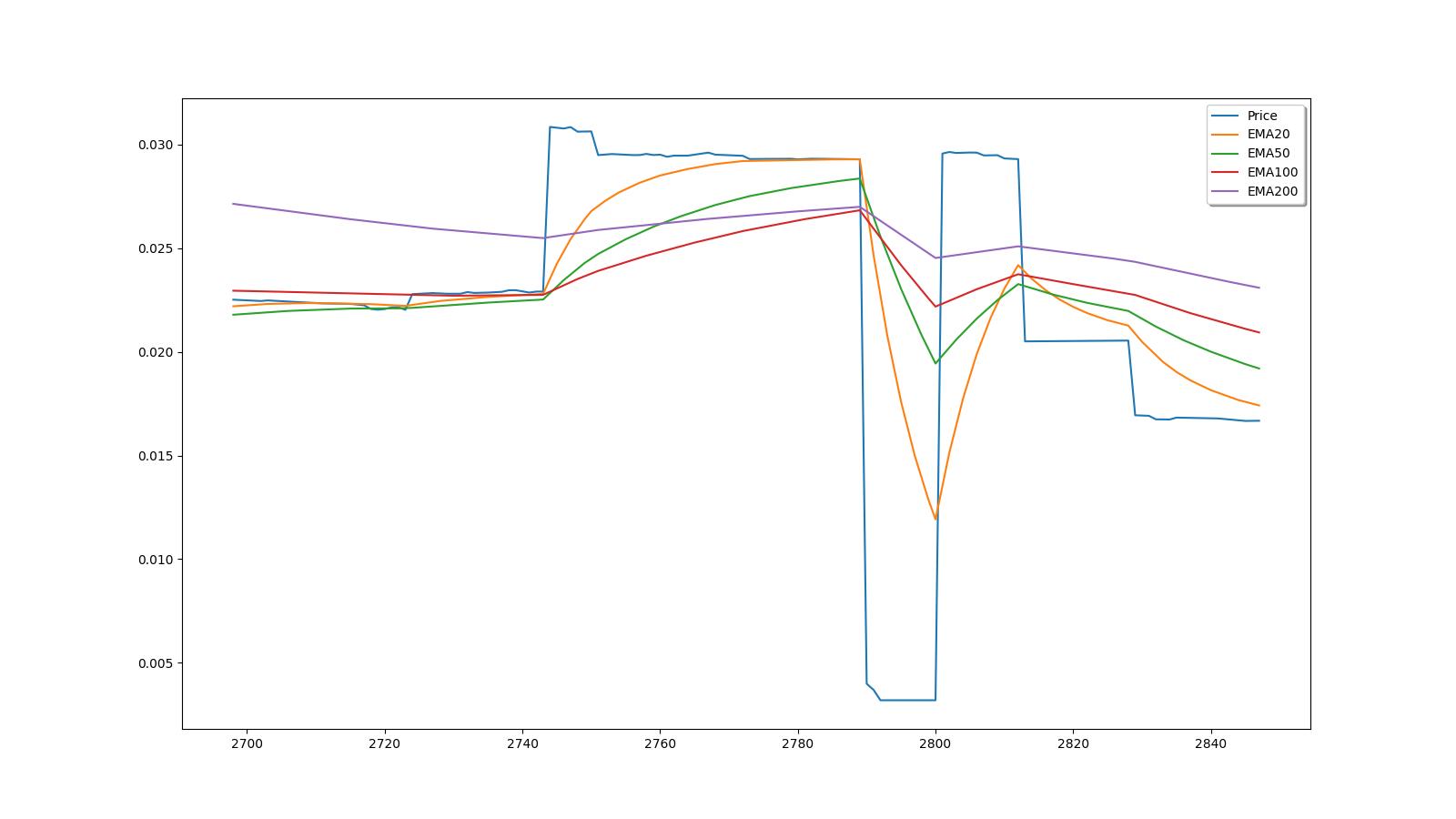 Crypterium Exponential Moving Averages