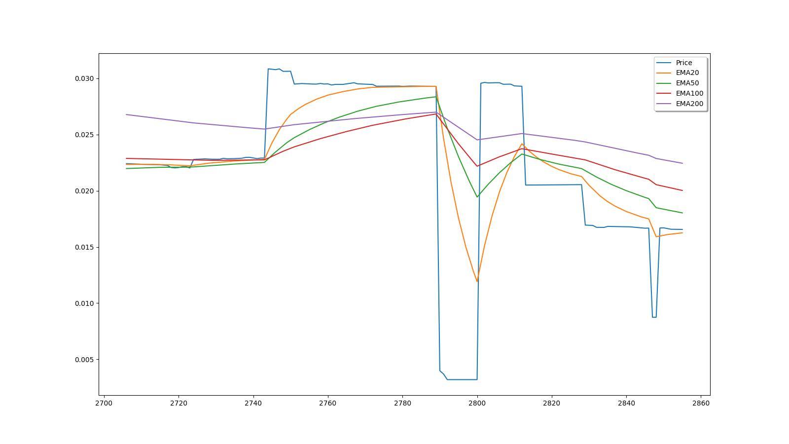 Crypterium Exponential Moving Averages
