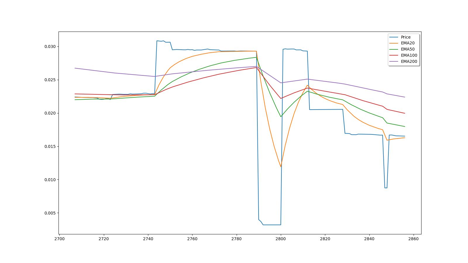 Crypterium Exponential Moving Averages