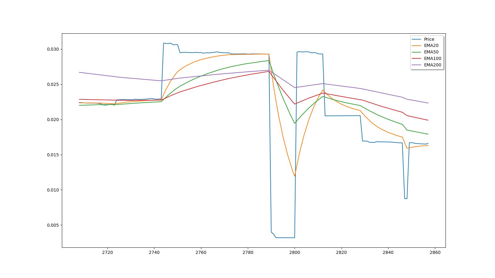 Crypterium Exponential Moving Averages