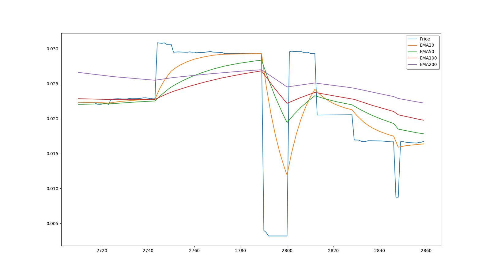 クリプタリウム Exponential Moving Averages