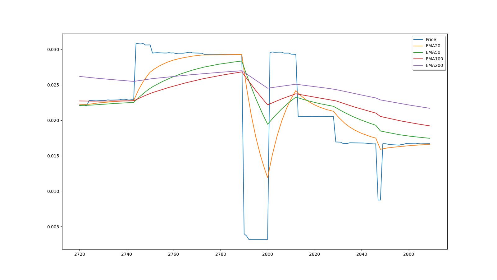 Crypterium Exponential Moving Averages