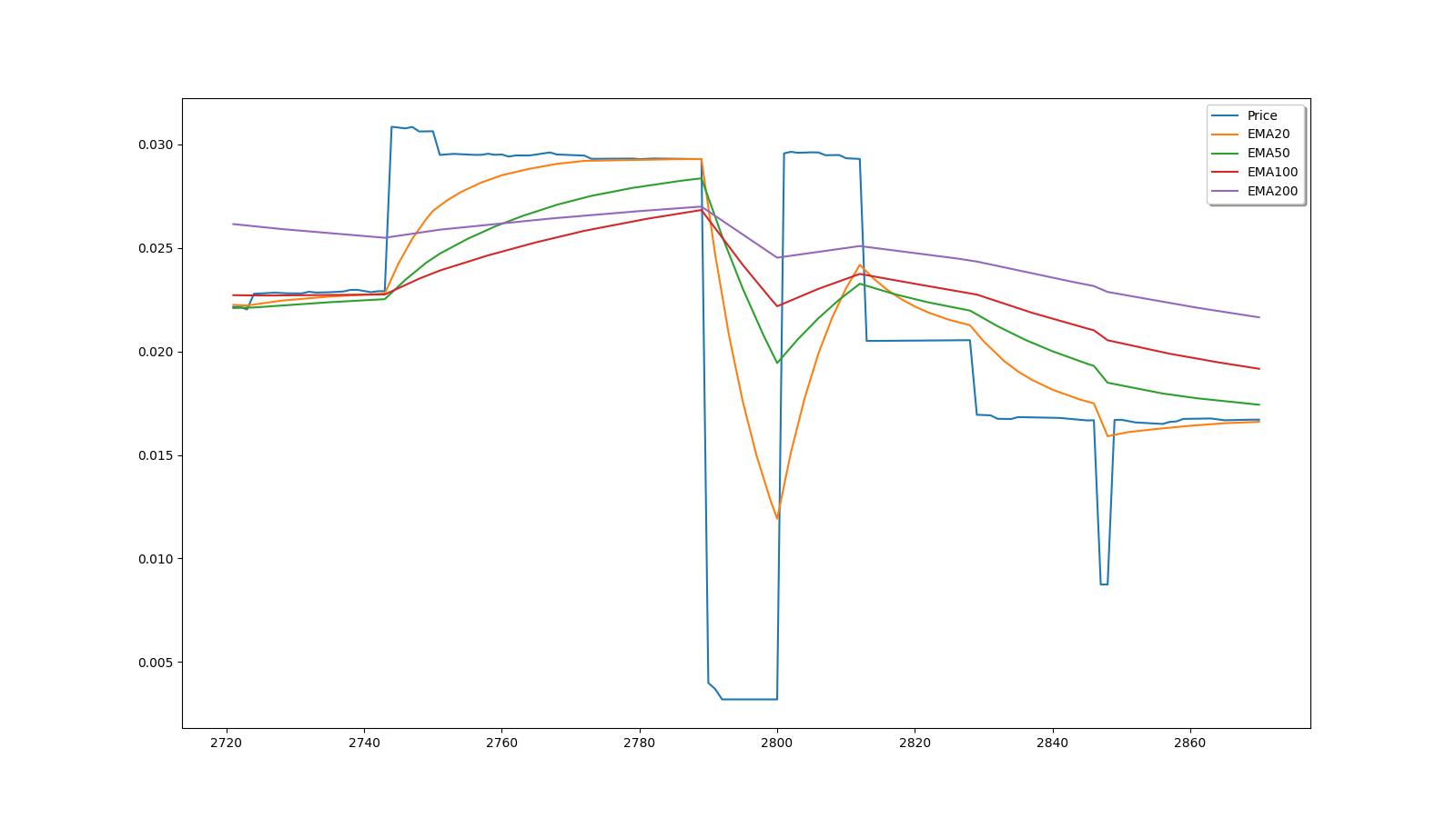 Crypterium Exponential Moving Averages