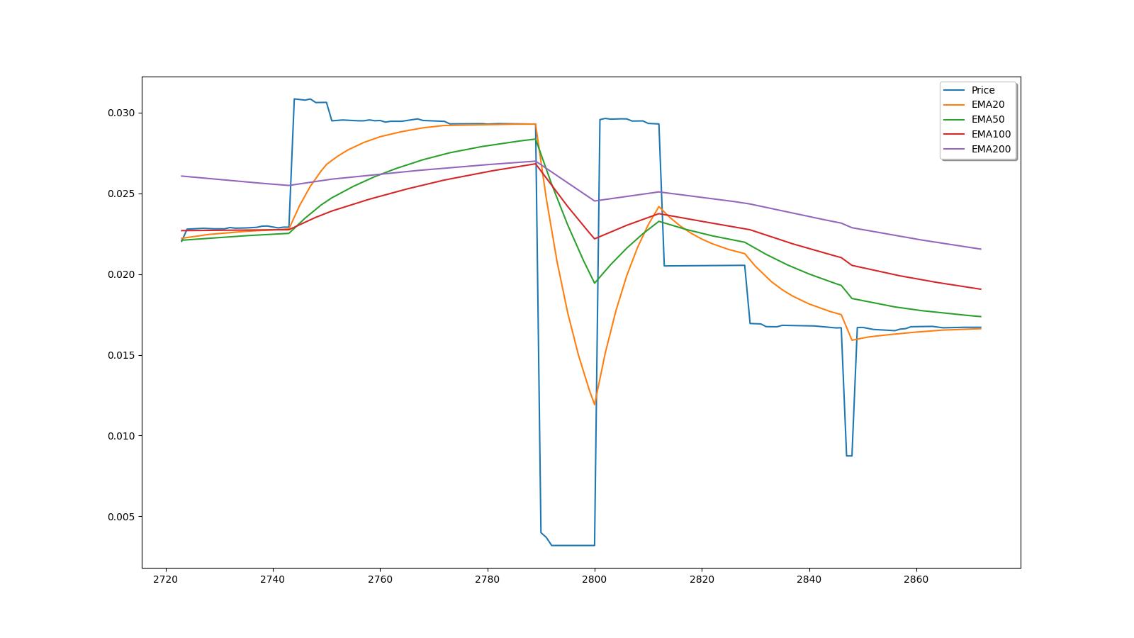 Crypterium Exponential Moving Averages
