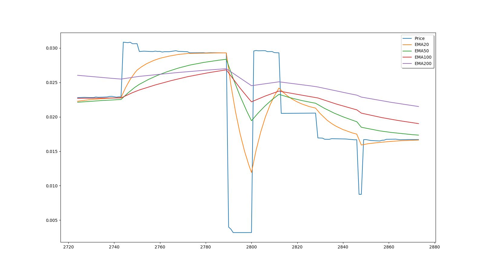 クリプタリウム Exponential Moving Averages