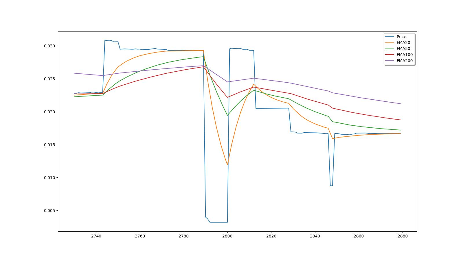 Crypterium Exponential Moving Averages