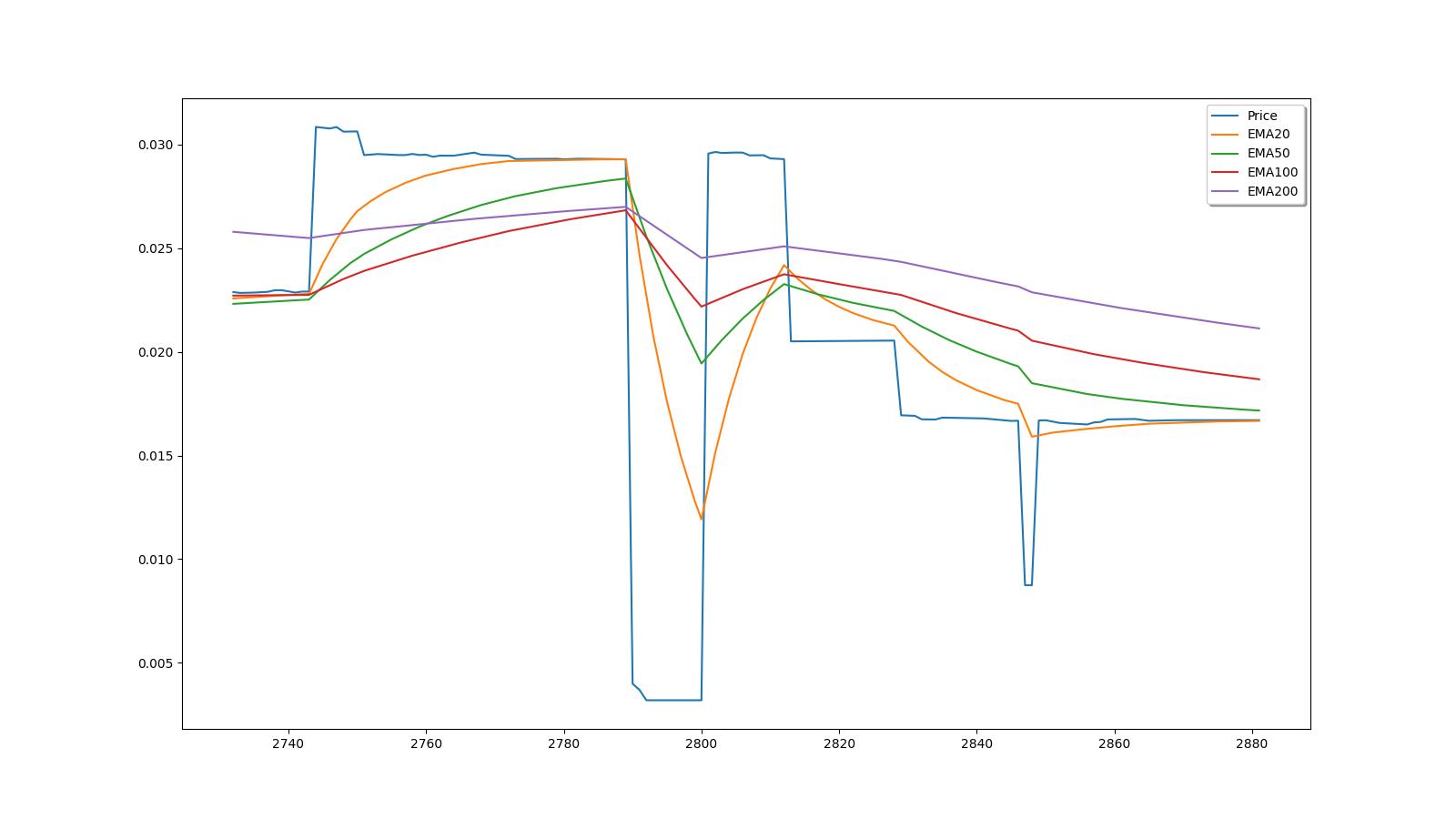 Crypterium Exponential Moving Averages