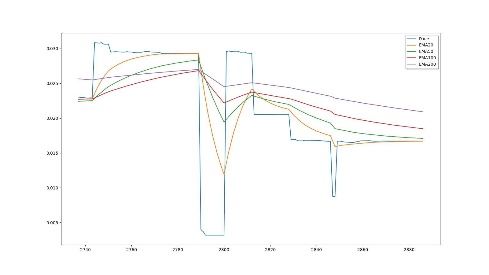 Crypterium Exponential Moving Averages
