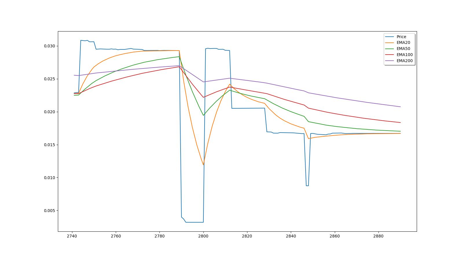 Crypterium Exponential Moving Averages