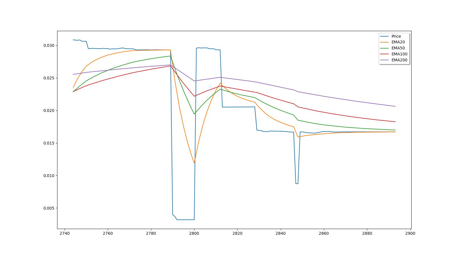 Crypterium Exponential Moving Averages