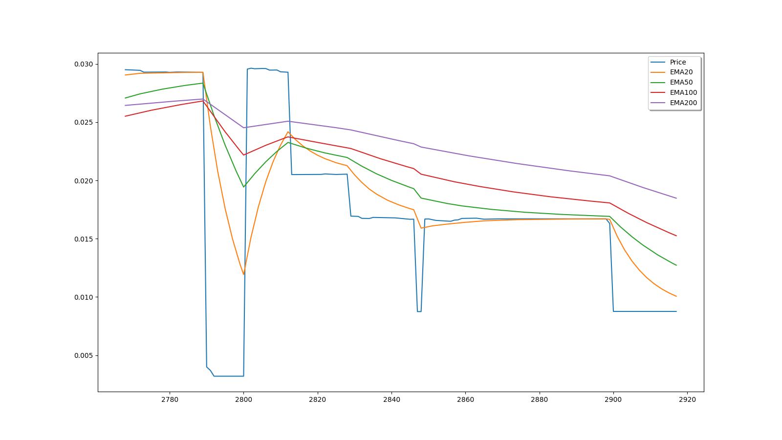 クリプタリウム Exponential Moving Averages