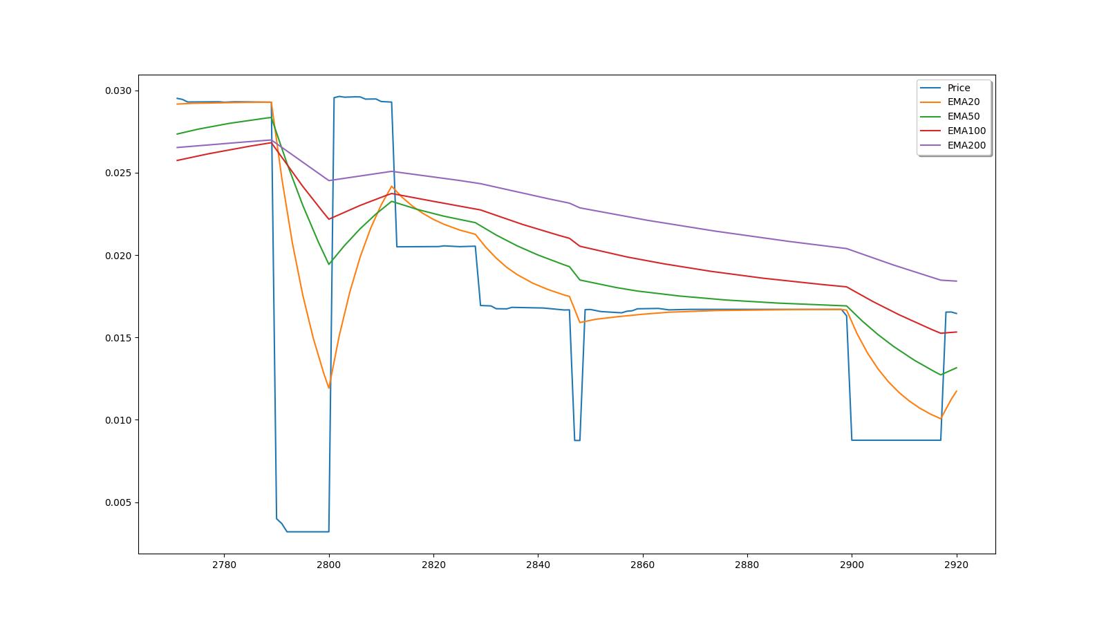 Crypterium Exponential Moving Averages