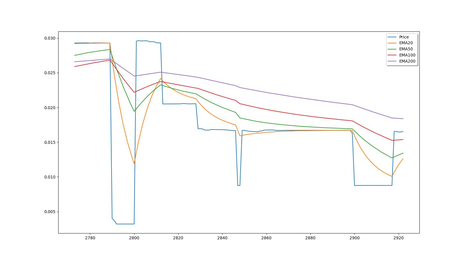 Crypterium Exponential Moving Averages