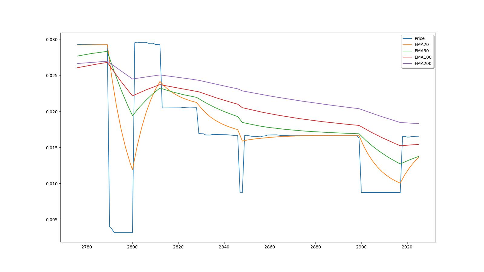 Crypterium Exponential Moving Averages