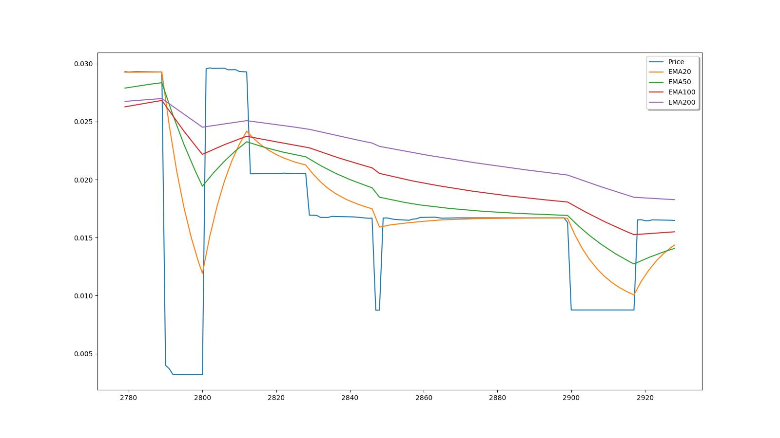Crypterium Exponential Moving Averages