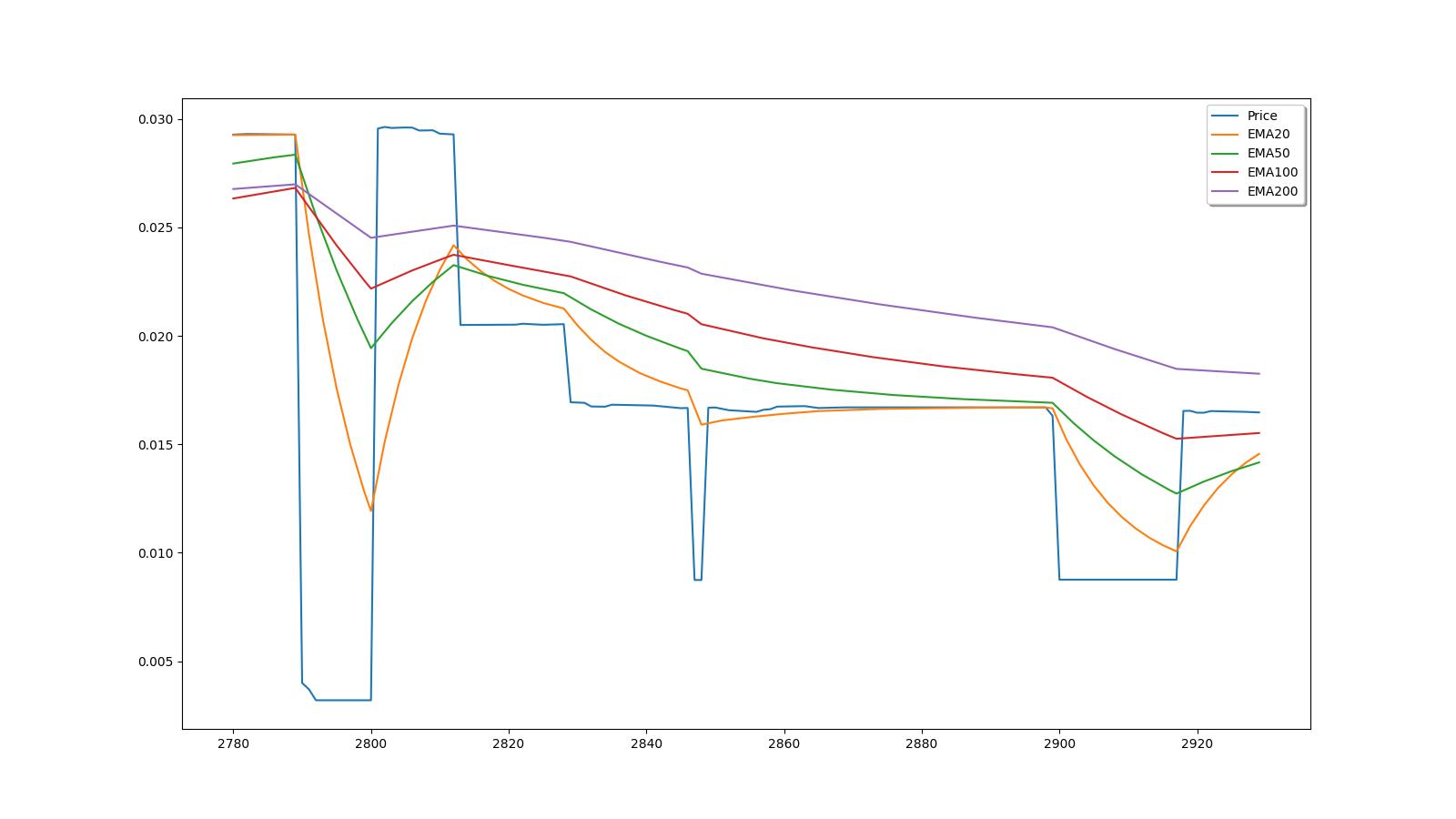 Crypterium Exponential Moving Averages