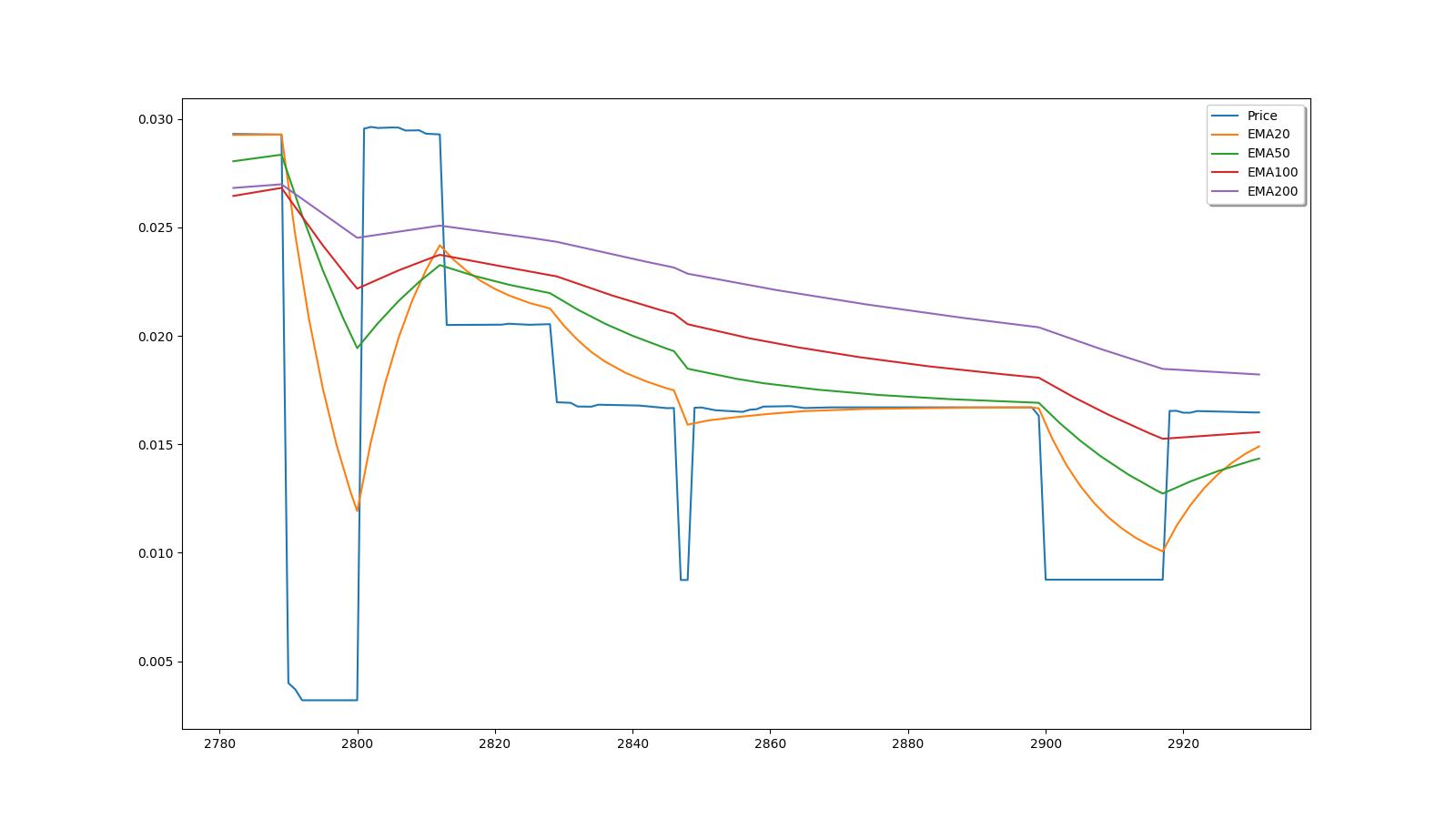 Crypterium Exponential Moving Averages