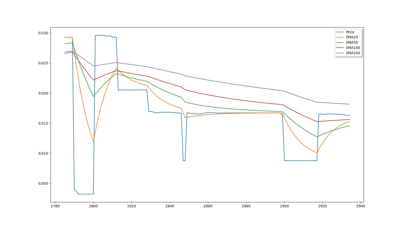 Crypterium Exponential Moving Averages