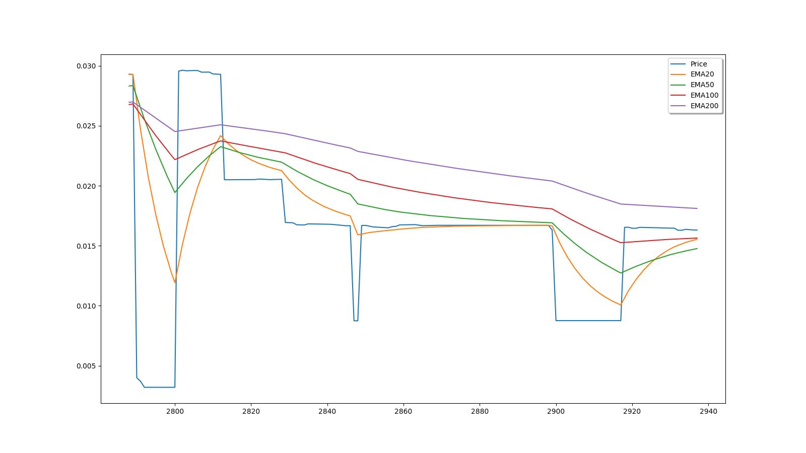 Crypterium Exponential Moving Averages
