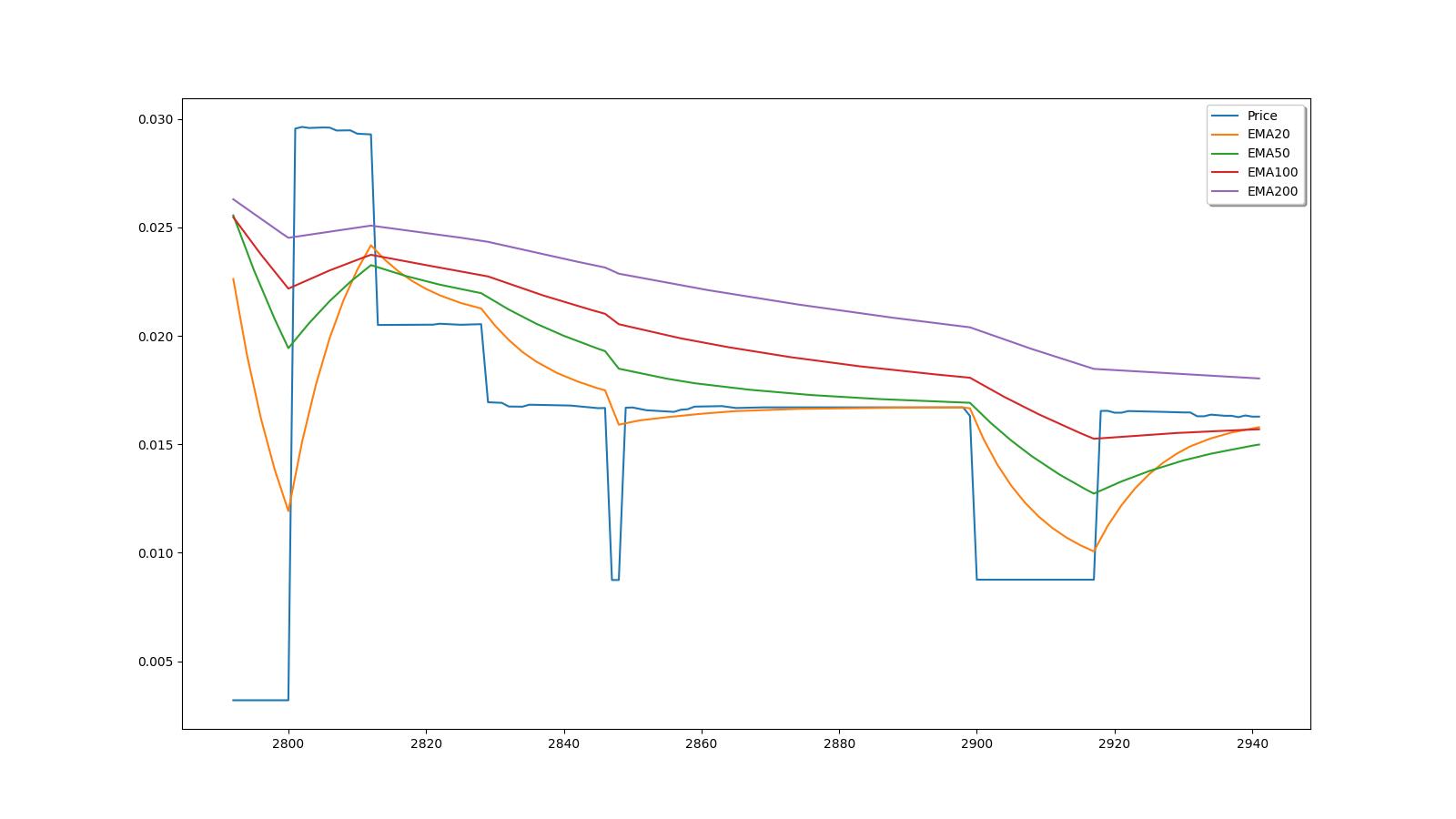 Crypterium Exponential Moving Averages