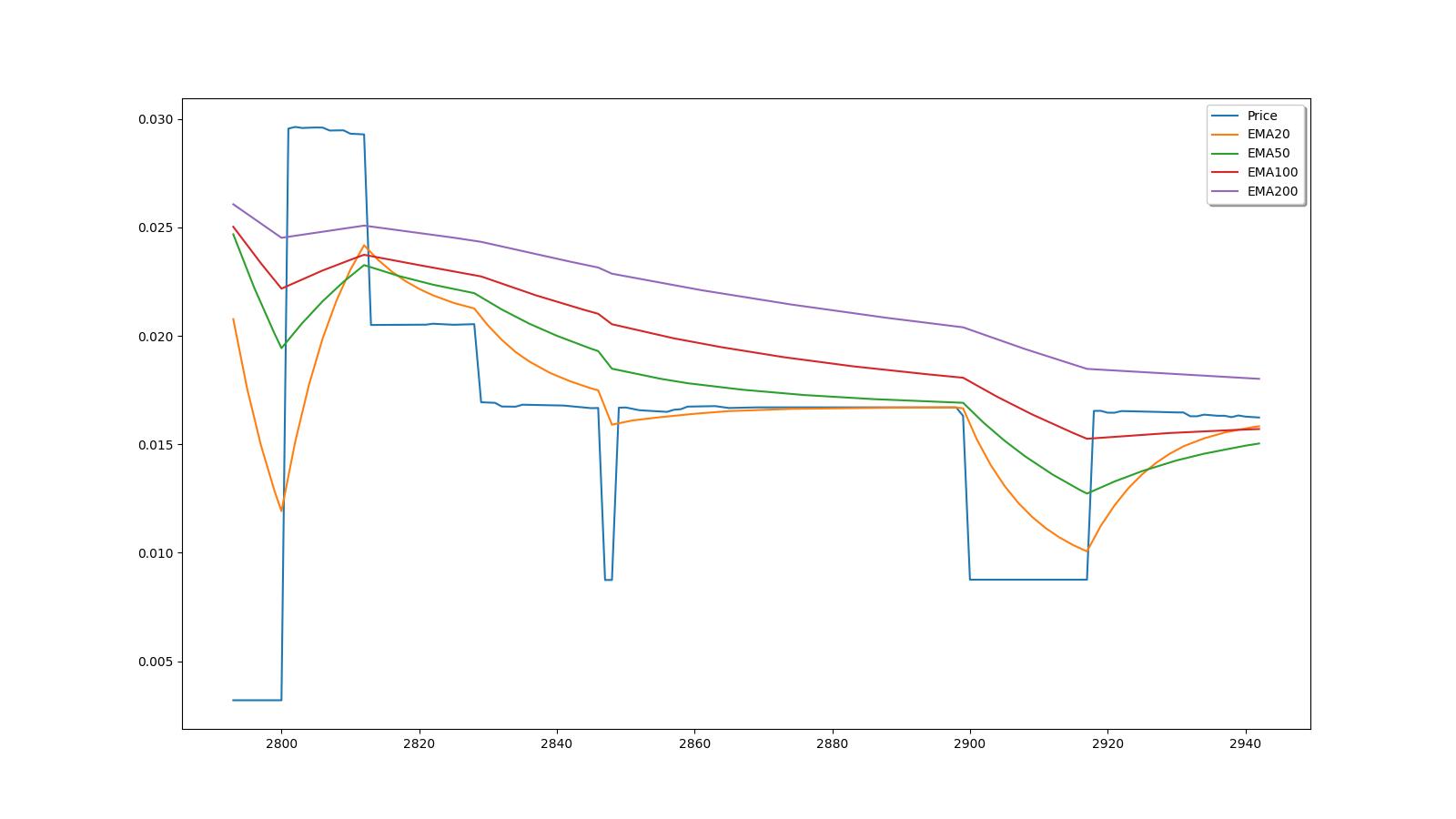 Crypterium Exponential Moving Averages