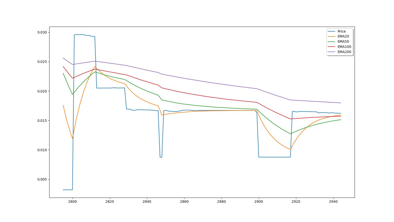 Crypterium Exponential Moving Averages