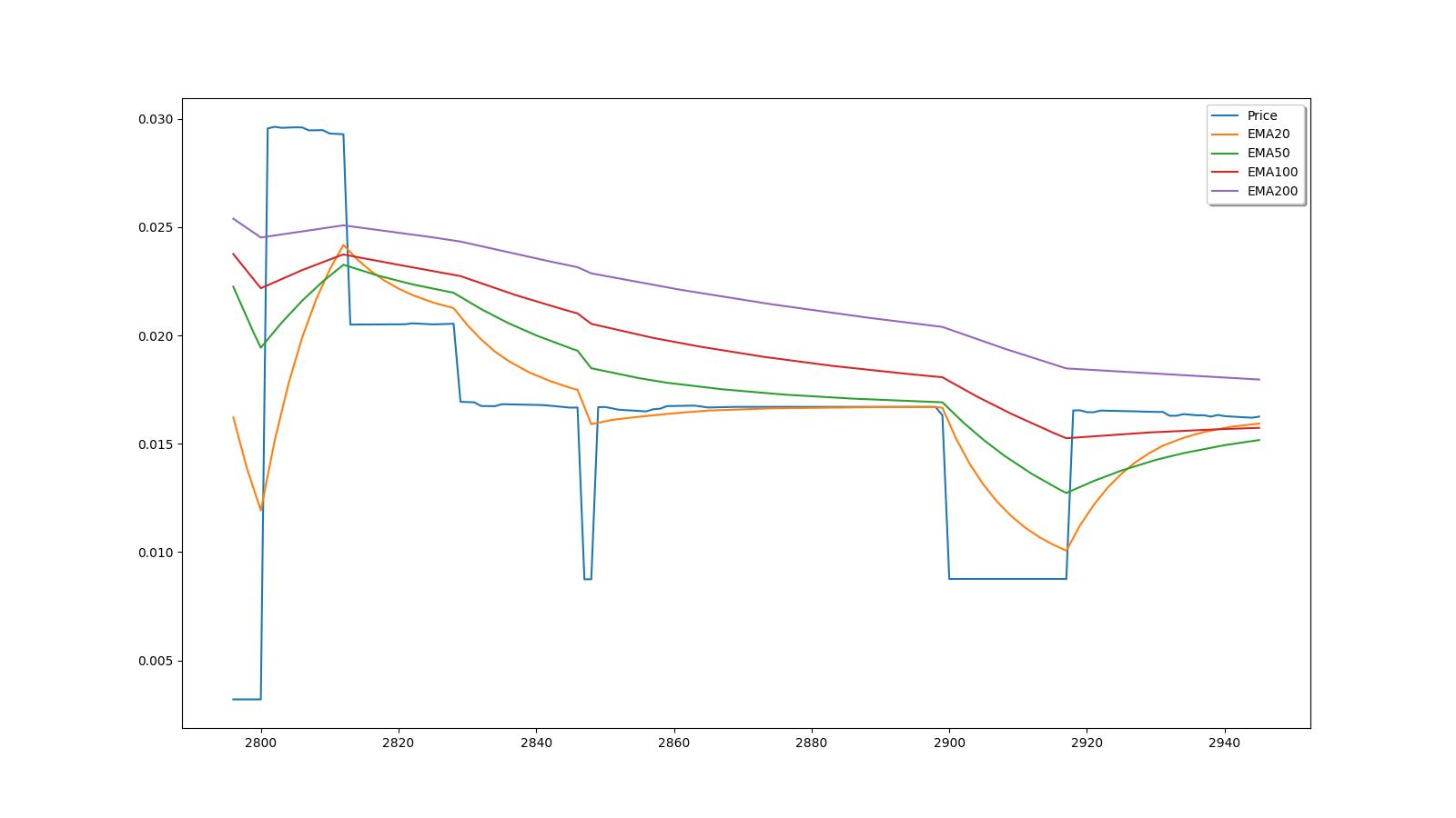 Crypterium Exponential Moving Averages