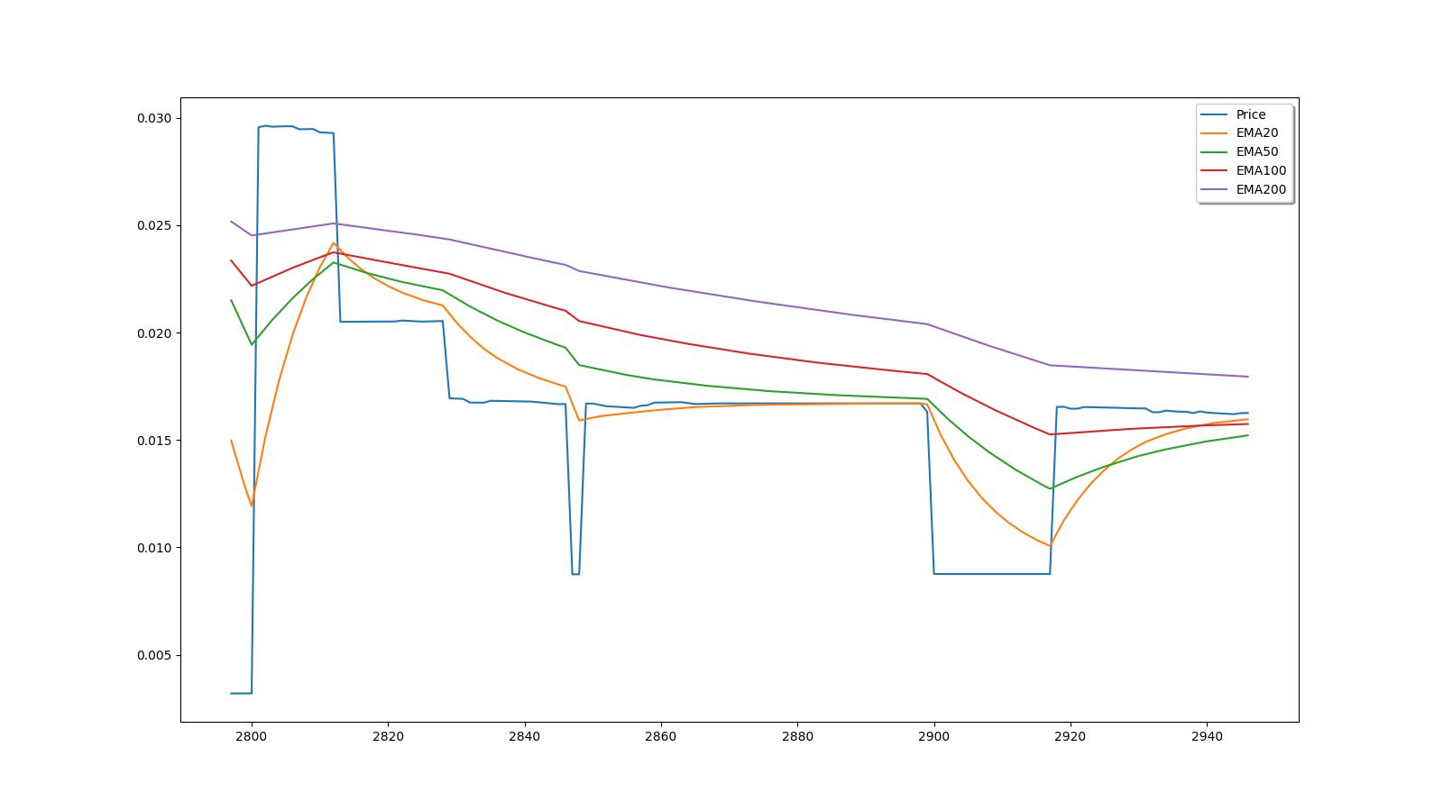 Crypterium Exponential Moving Averages