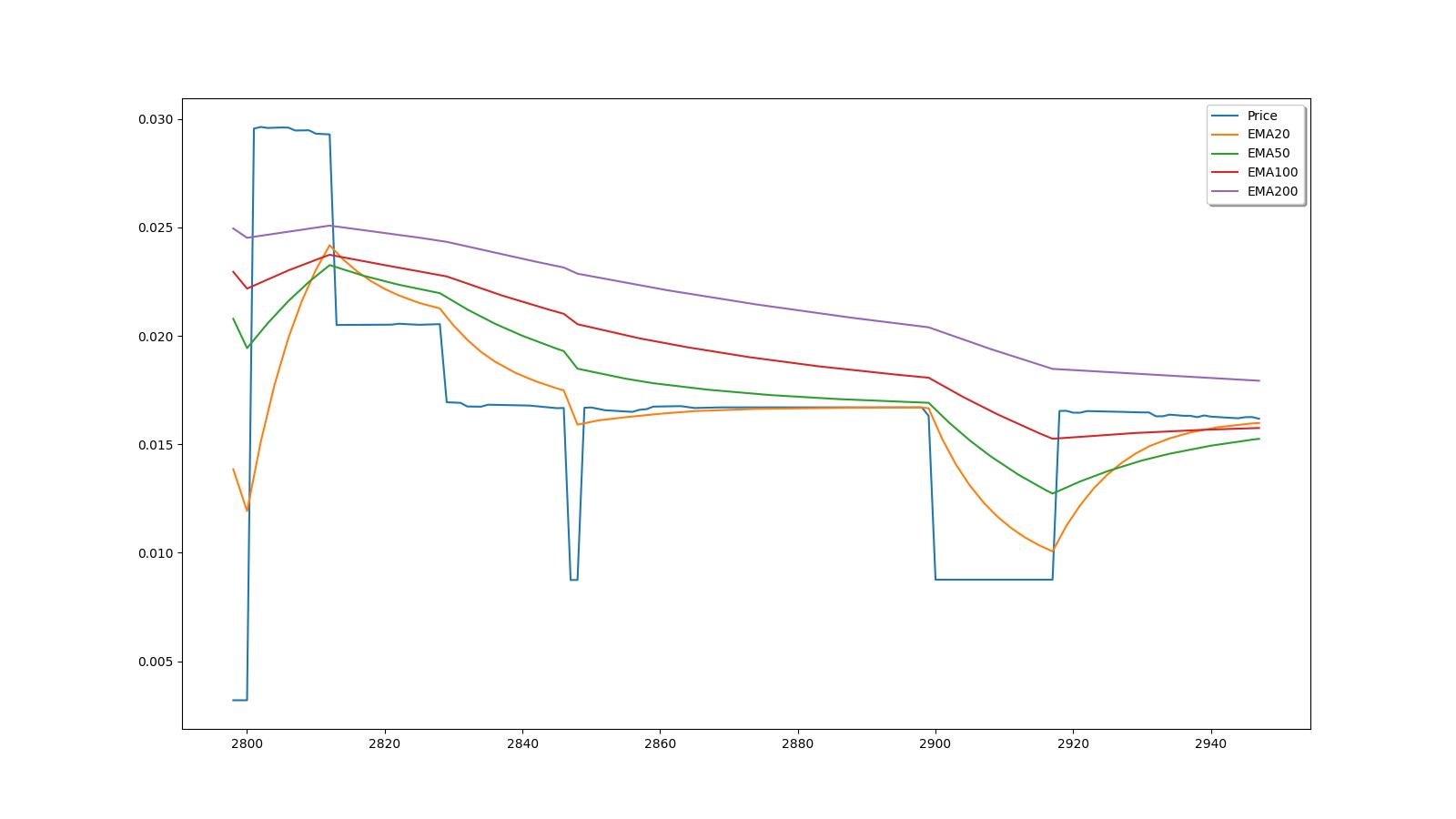 Crypterium Exponential Moving Averages