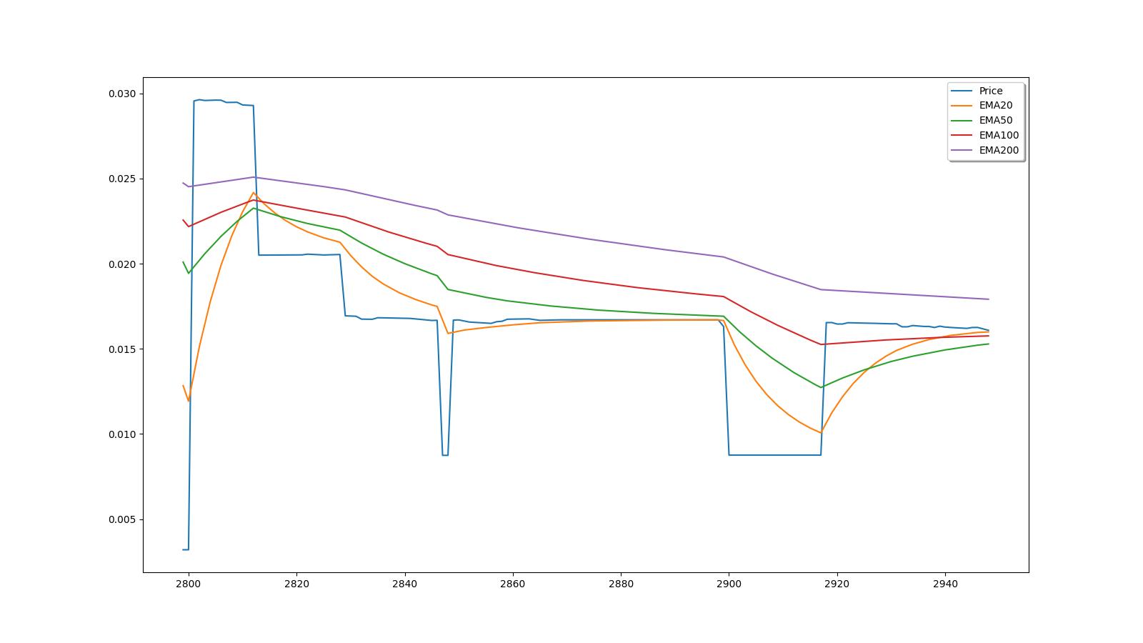 Crypterium Exponential Moving Averages
