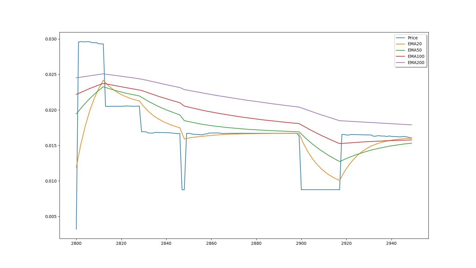 Crypterium Exponential Moving Averages