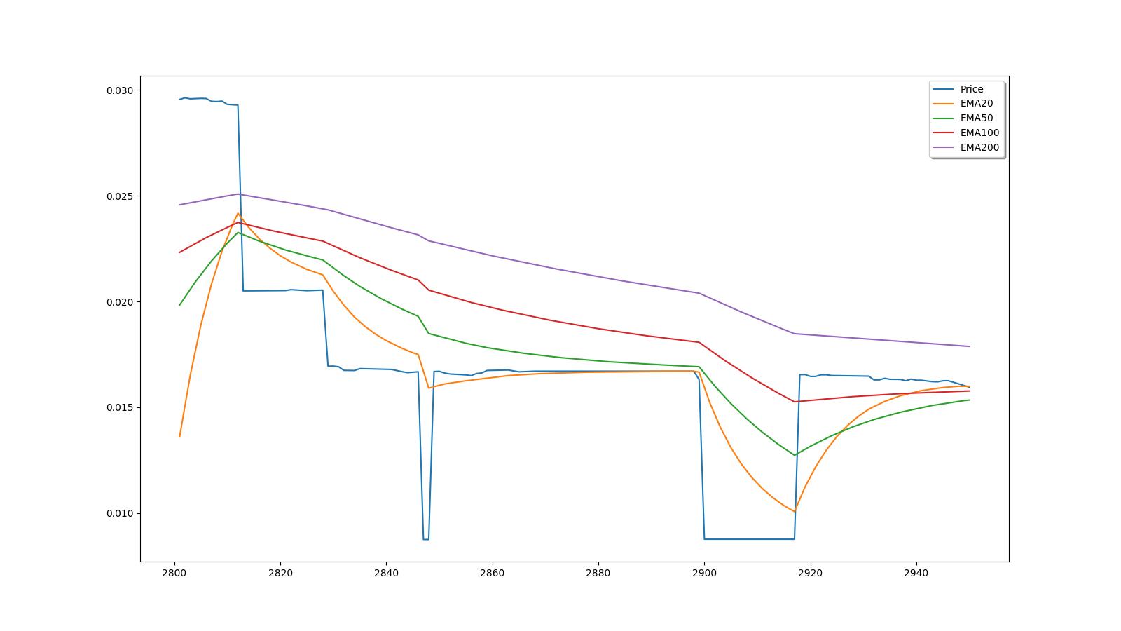 Crypterium Exponential Moving Averages