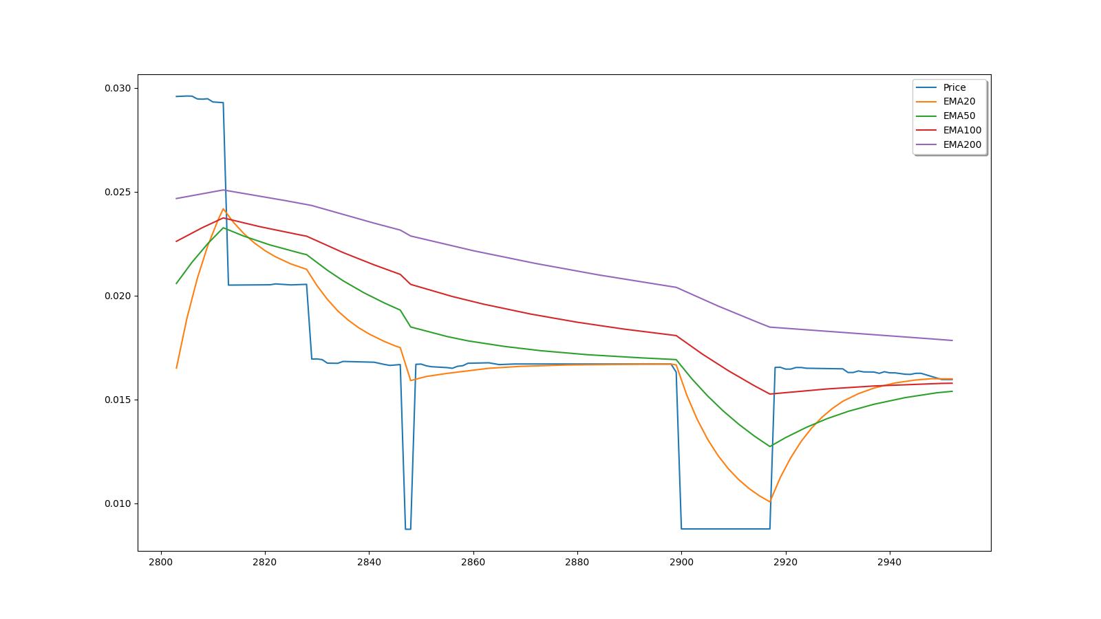 Crypterium Exponential Moving Averages