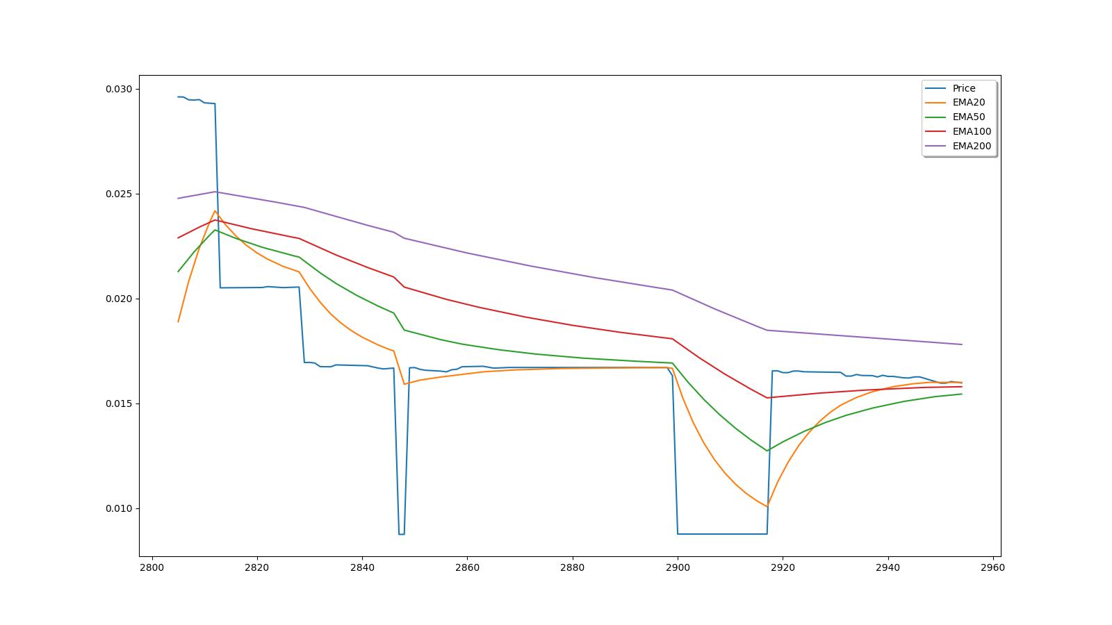 Crypterium Exponential Moving Averages