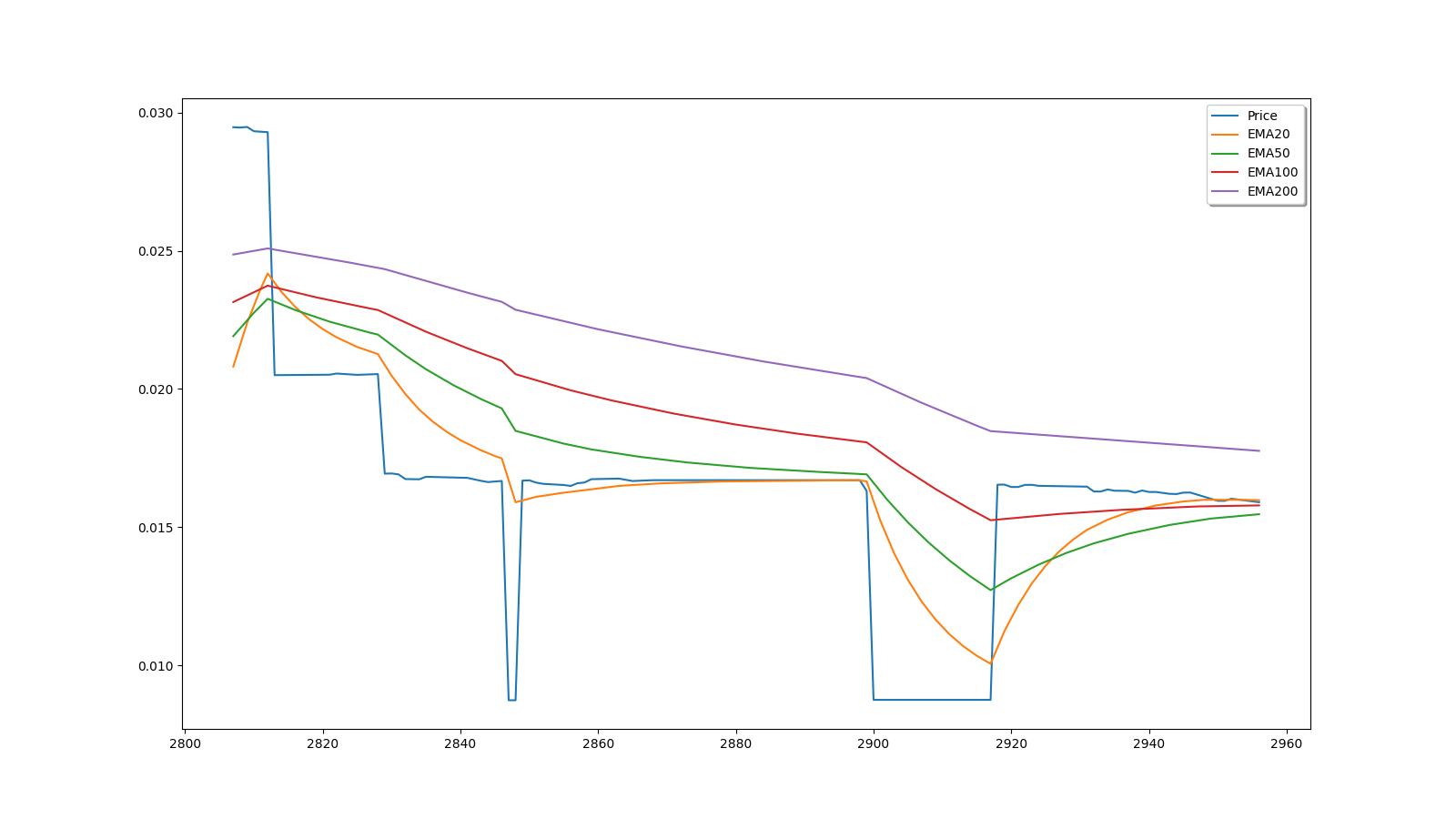Crypterium Exponential Moving Averages