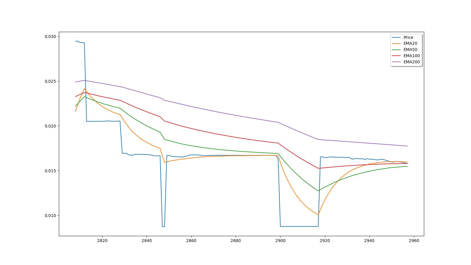 Crypterium Exponential Moving Averages