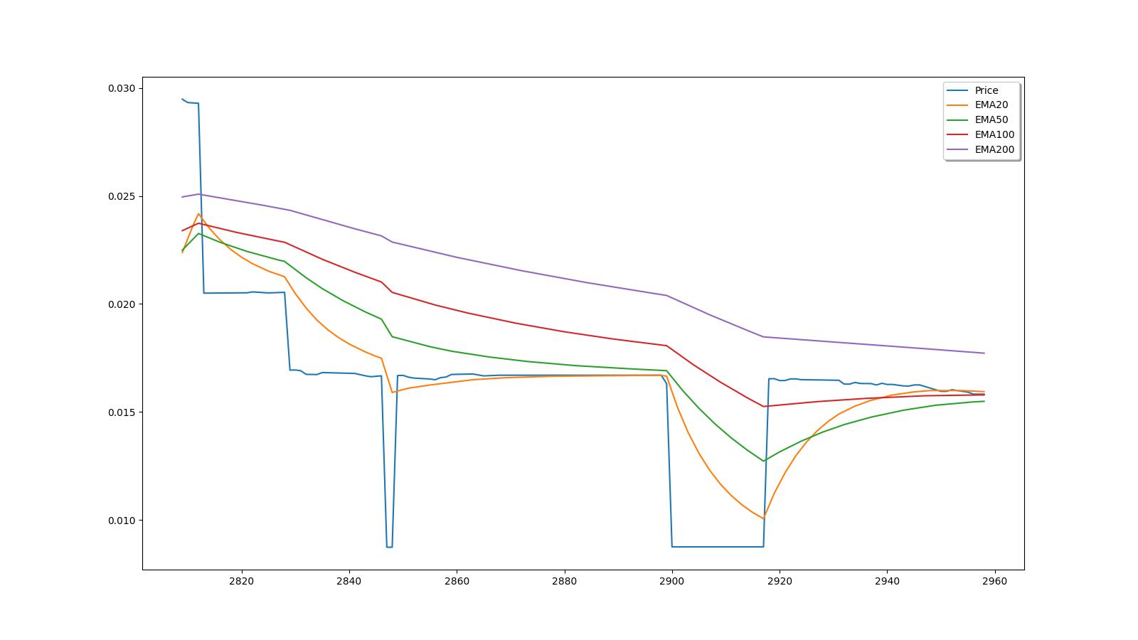 Crypterium Exponential Moving Averages