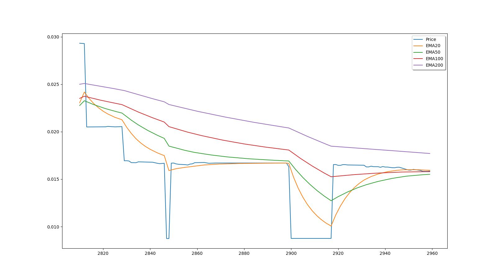 Crypterium Exponential Moving Averages