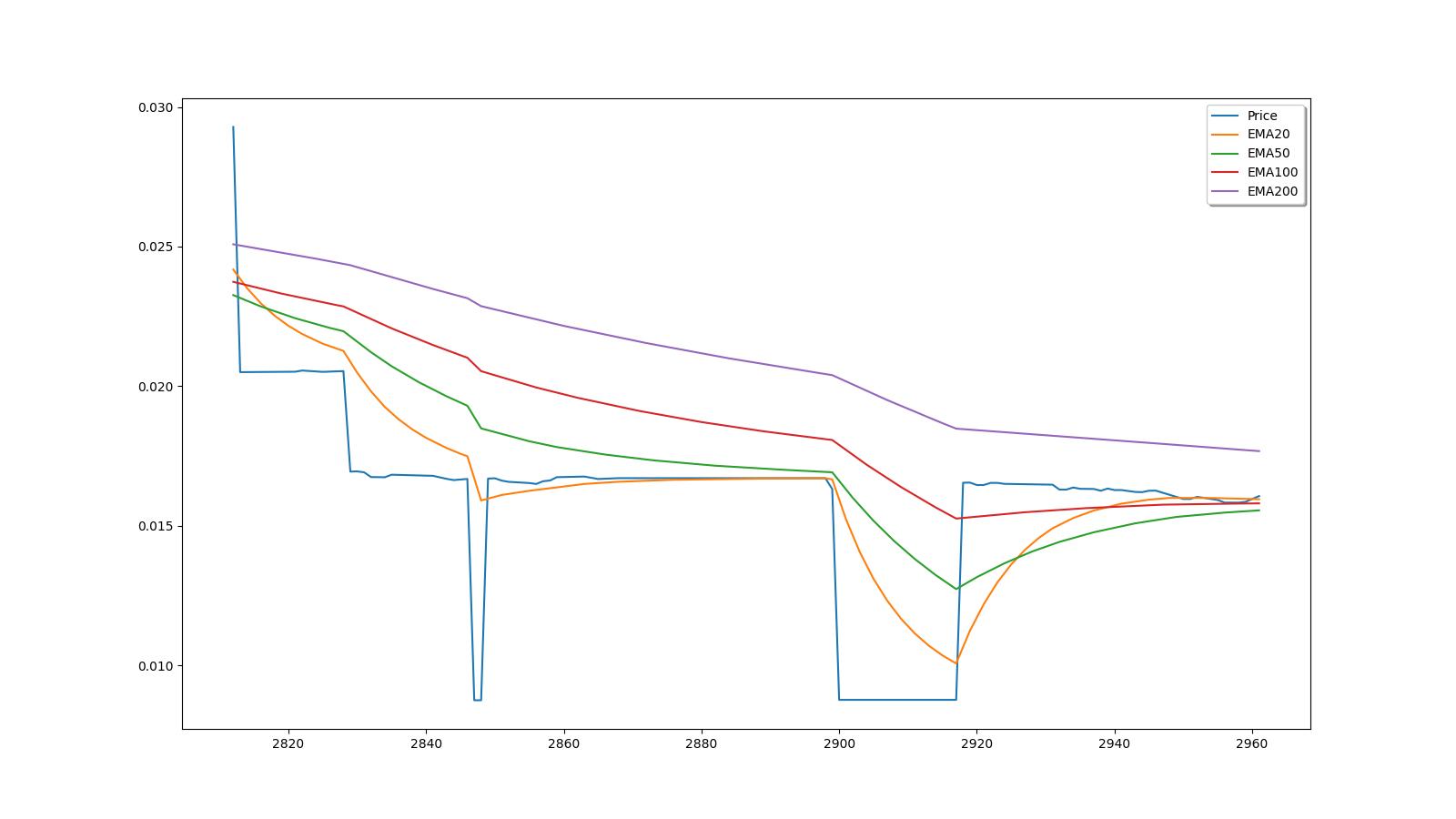 Crypterium Exponential Moving Averages