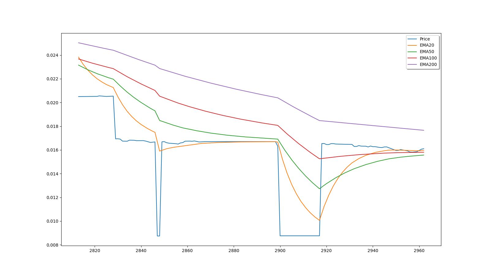 クリプタリウム Exponential Moving Averages