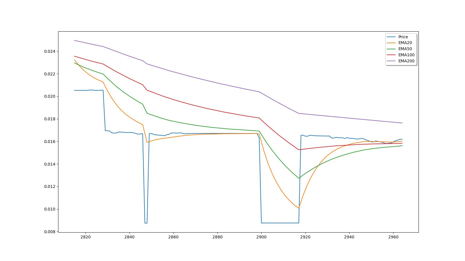 Crypterium Exponential Moving Averages