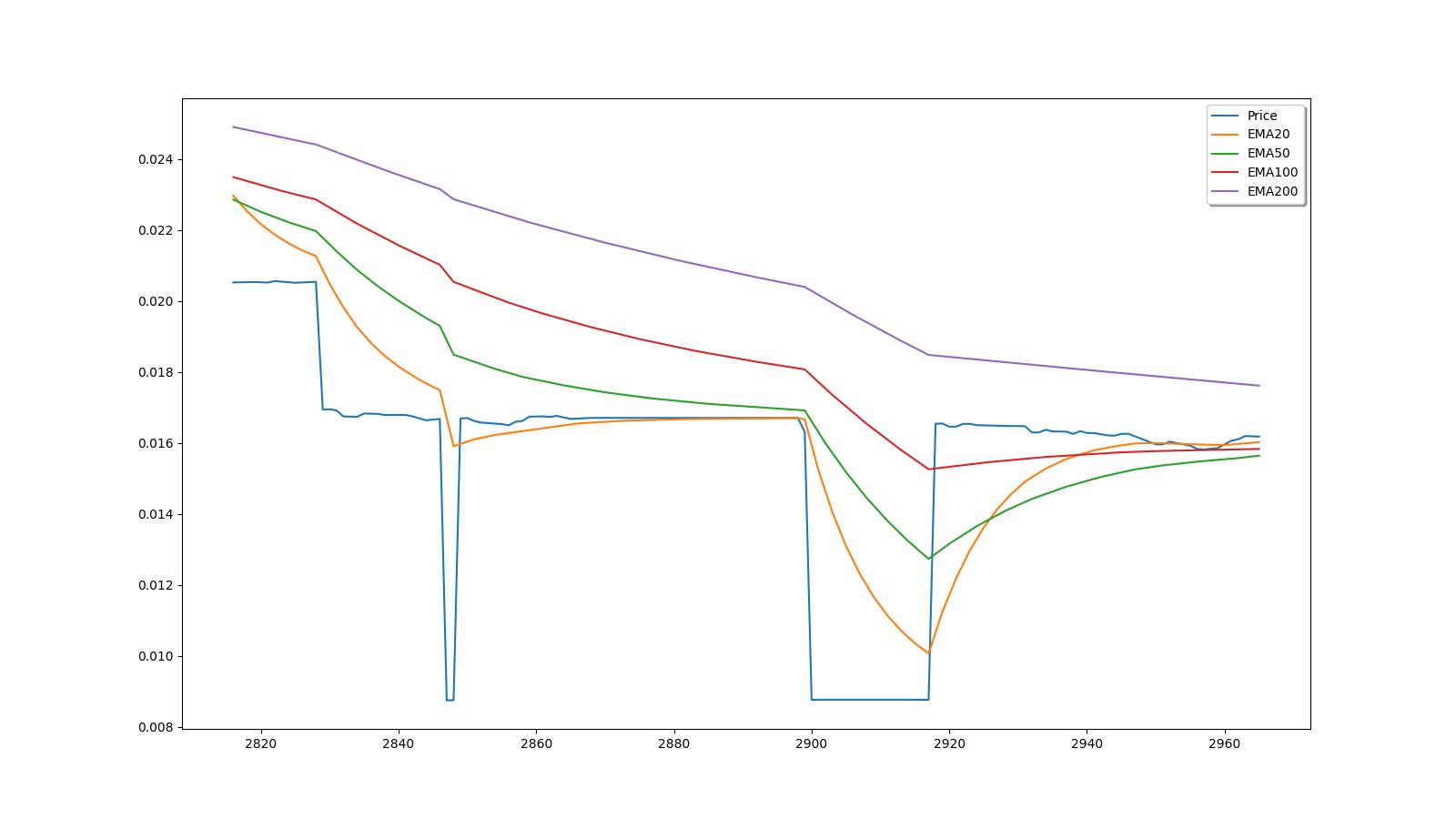 Crypterium Exponential Moving Averages