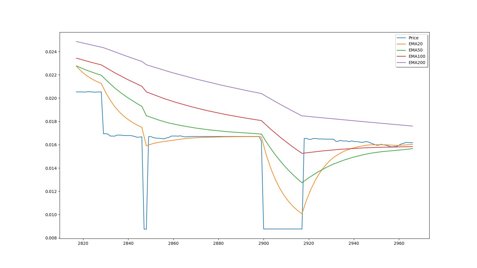 Crypterium Exponential Moving Averages