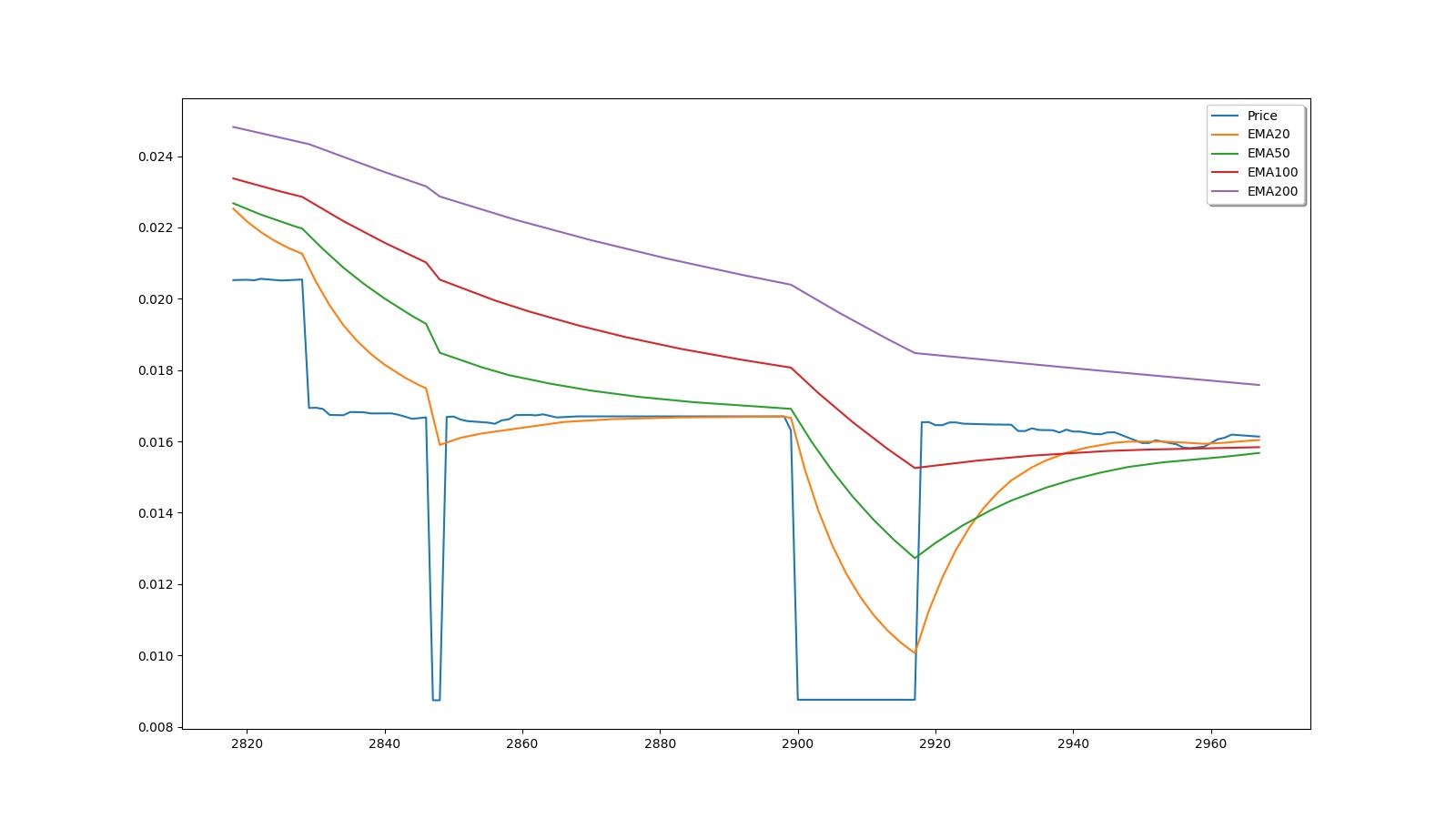 Crypterium Exponential Moving Averages
