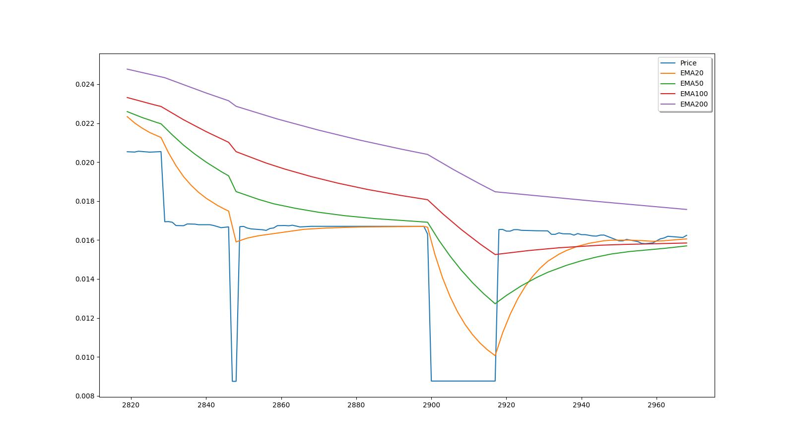 Crypterium Exponential Moving Averages