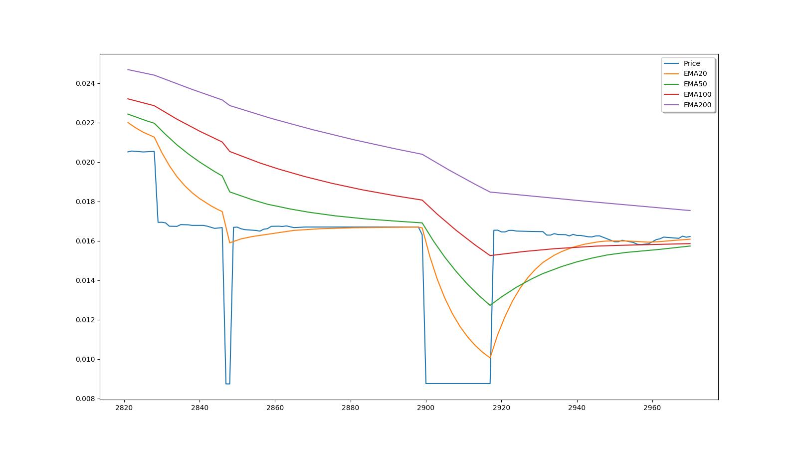 Crypterium Exponential Moving Averages