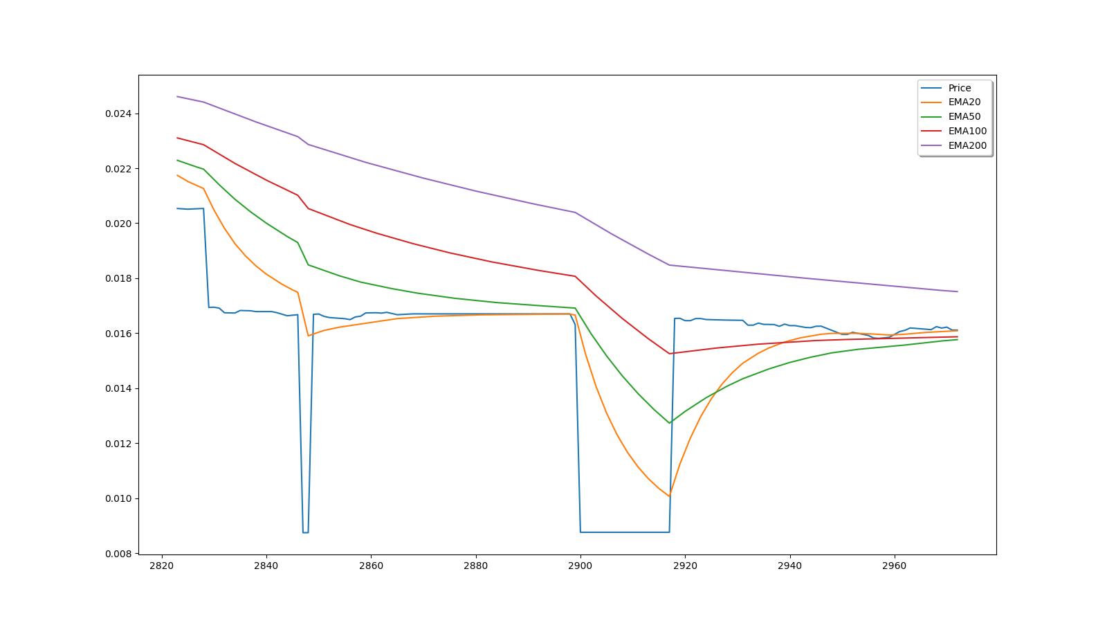 Crypterium Exponential Moving Averages