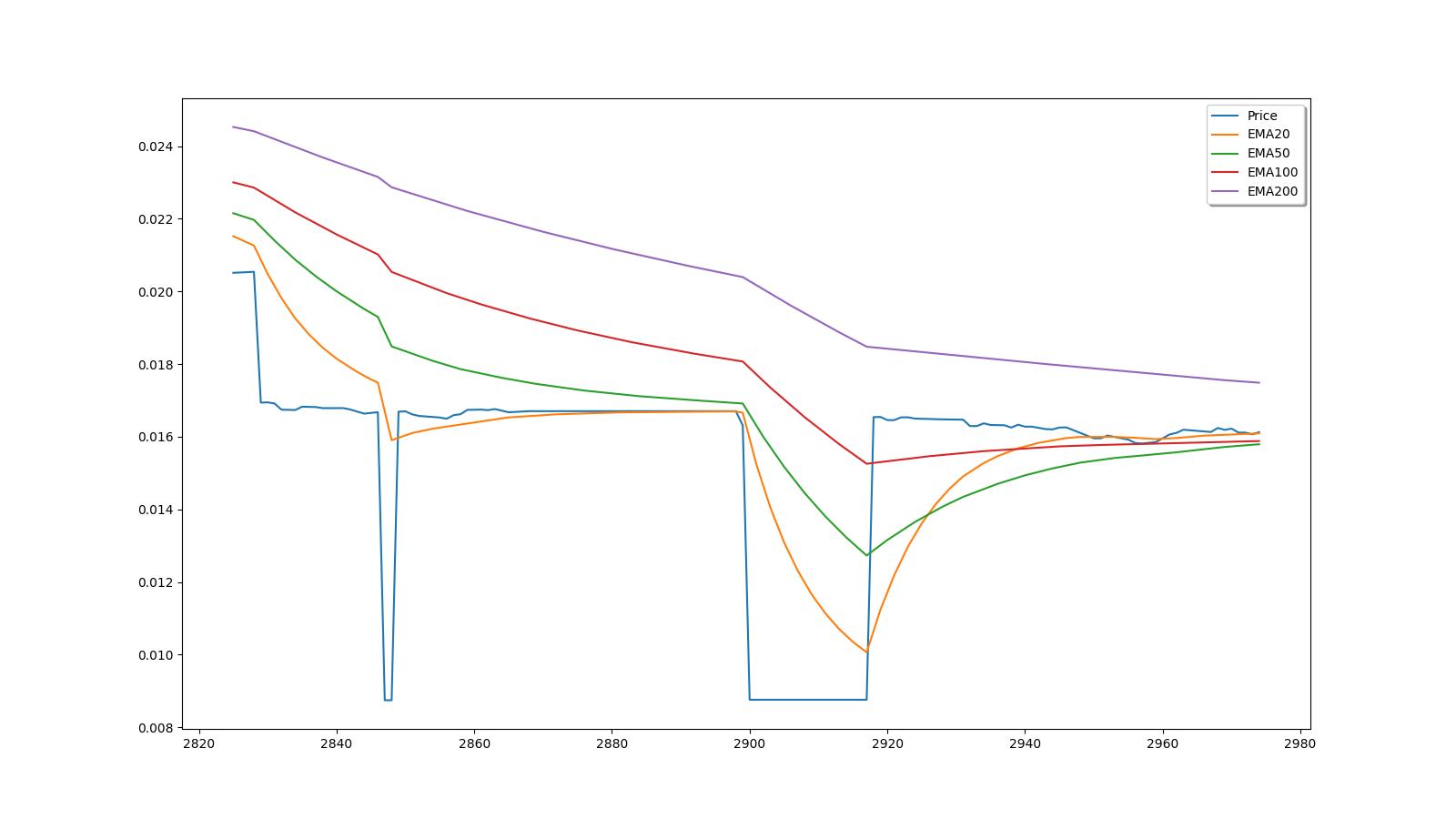 Crypterium Exponential Moving Averages