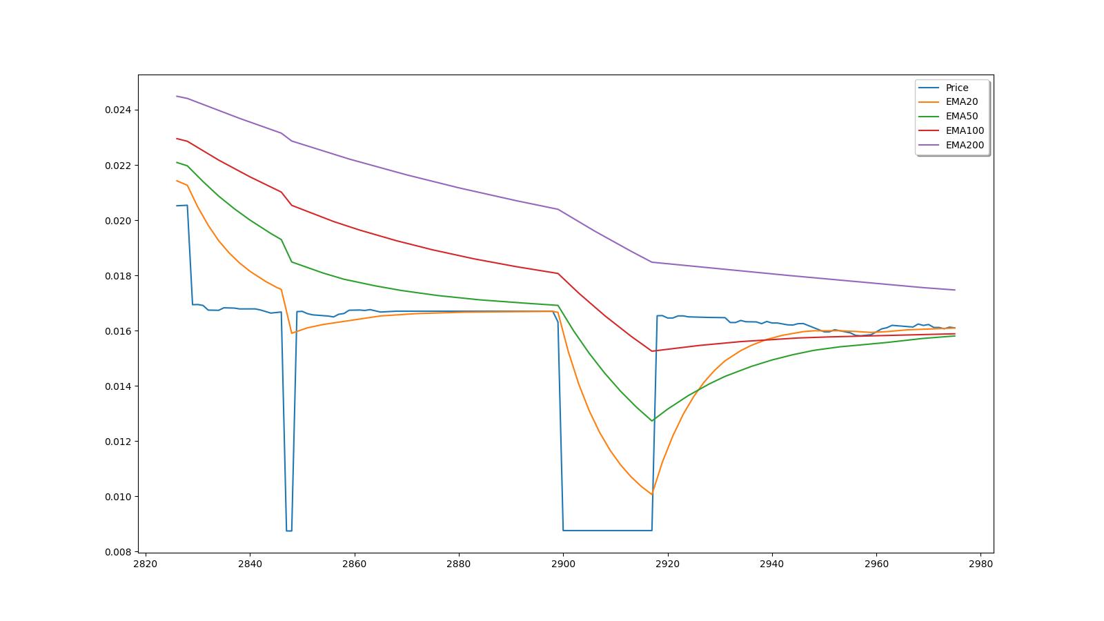 Crypterium Exponential Moving Averages
